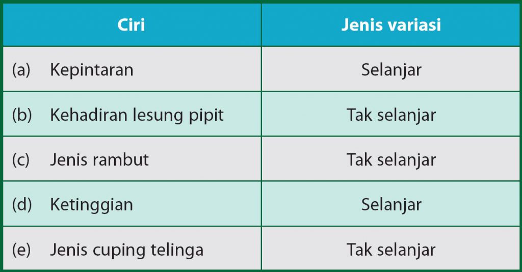 Praktis Formatif 12.1 - Biologi Tingkatan 5 (KSSM) Bab 12 - Biologi SPM