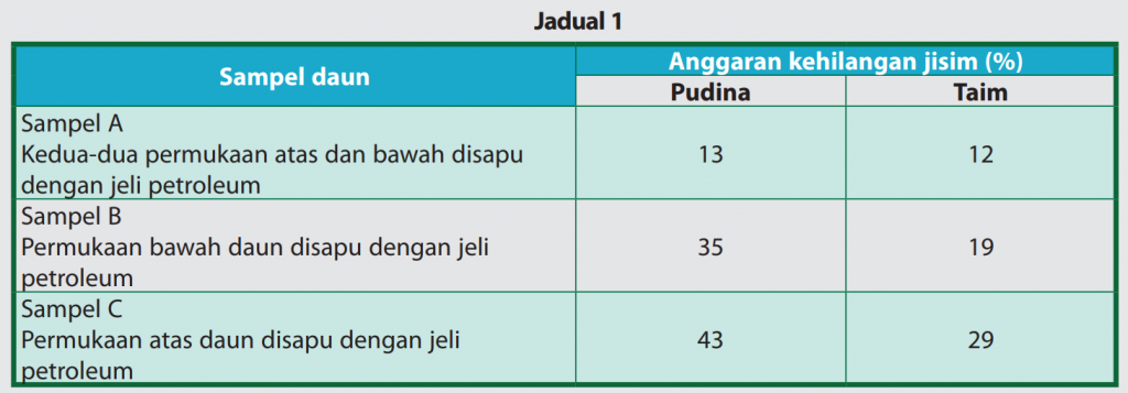 Praktis Sumatif 2 (Soalan 1 - 3) - Biologi Tingkatan 5 (KSSM) Bab 2 ...