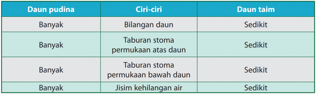 Praktis Sumatif 2 (Soalan 1 - 3) - Biologi Tingkatan 5 (KSSM) Bab 2 ...